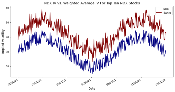 Dispersion Trading Strategies - THETA TITANS